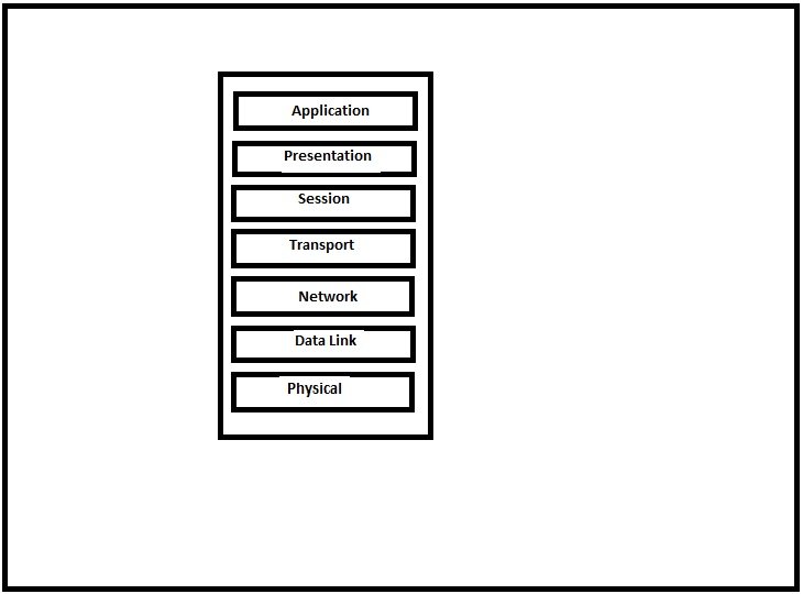 Basics of Networking – OSI Layer - Kirtiraj Ghuge Basics of Networking – OSI Layer - Kirtiraj Ghuge